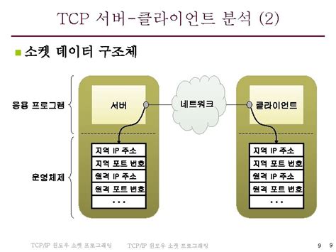 TCP 1 N TCP TCP TCP Socket Bind