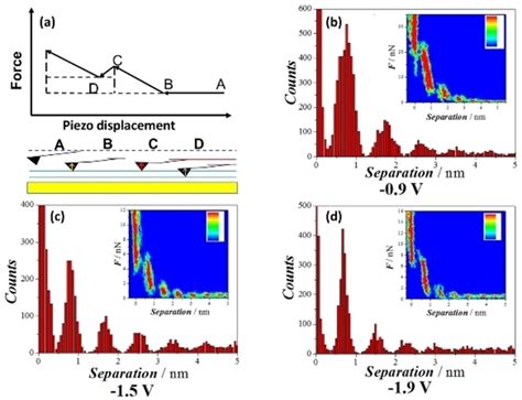 A Schematic Principle Of Afm Force Curve Measurement For Interfacial Download Scientific