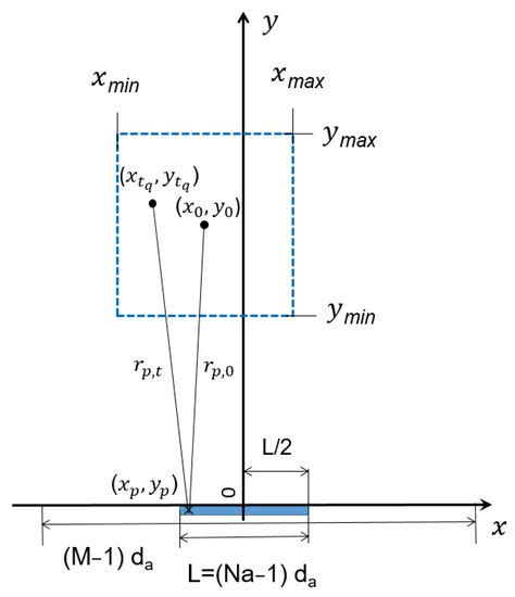 A Double Fourier Transform Imaging Algorithm For A 24 Ghz Fmcw Short