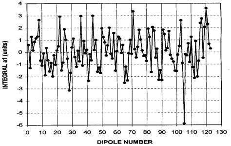 Trend Plot Of Arc Dipole Integral Skew Quadrupole Download Scientific