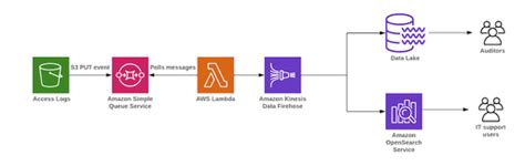 What Is Streaming Analytics Azure Aws And Kafka Explained Estuary
