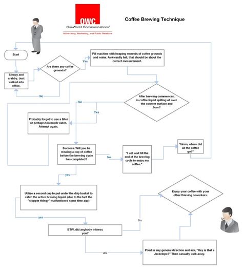 How To Make A Coffee Flowchart At Brenda Marston Blog