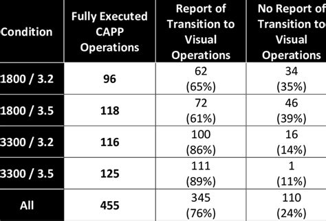 27 Report Of Transition To Visual Operations For Participant And
