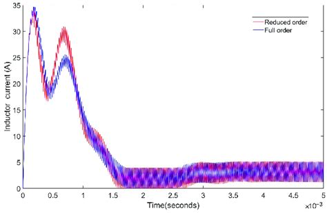Comparison Between The Reduced Order Model And The Full Order Model Download Scientific