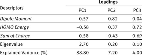 loadings eigenvalues and explained variance for the three principal