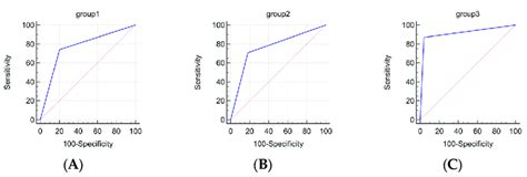 Roc Analysis Of Marker Panels А Ca9 Ndufa4l2 Egln3 And Bhlhe41
