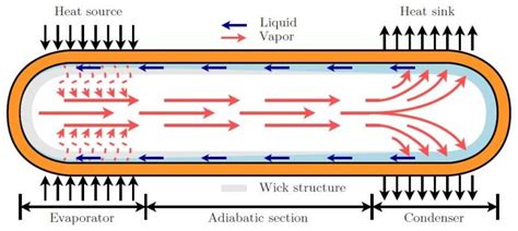 Questions With Answers In HEAT PIPE Science Topic