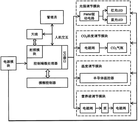 fuzzy control based microalgae breeding adaptive controller eureka