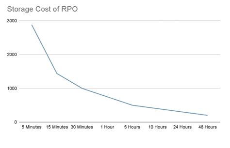 What Is Rpo Rto In Salesforce Backup And Restore