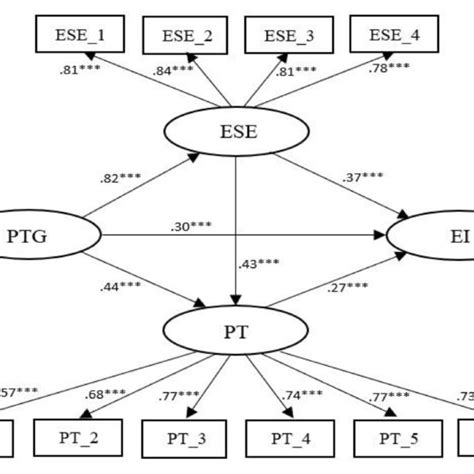 Standardized Parameter Estimation Of The Final Model Ptg