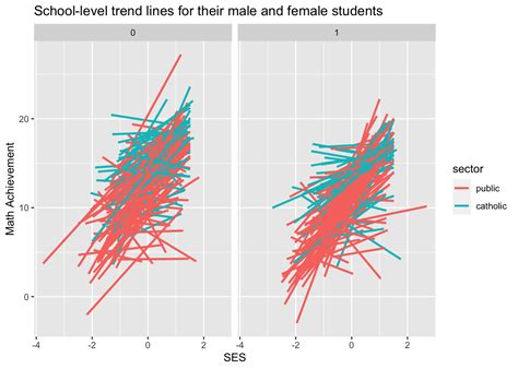 13 Intro To Ggplot Resources For S043stat151 Multilevel And