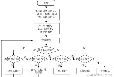 Stm32f4halgpio输入——按键输入gpio消抖 Csdn博客