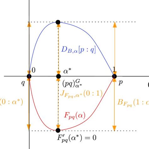 illustrates the proposition on the plot of the scalar function f pq α