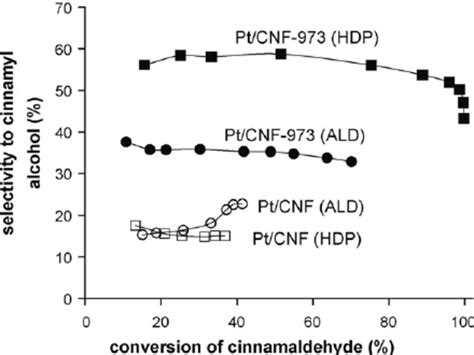 Conversion Vs Selectivity Plot Of The Platinum Catalysts Download