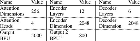 Detailed Transformer Architecture Used For E2e Acous Tic Models Download Scientific Diagram