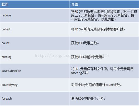 spark rdd 创建与操作 csdn博客