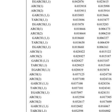 4 Out Of Sample Forecast Performance Of Fitted Volatility Models Download Table