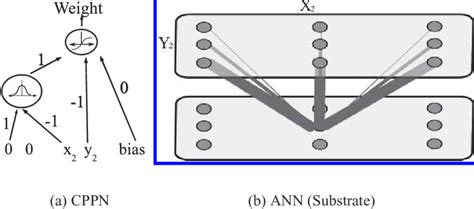 Example Cppn Describing Connections From A Single Node An Example Cppn