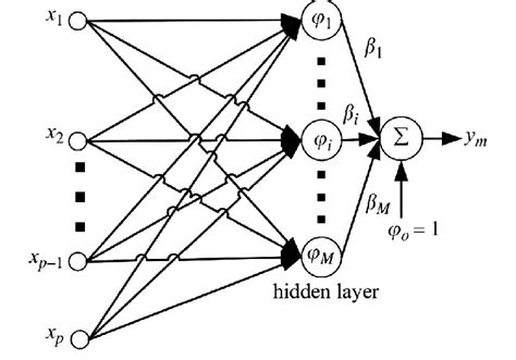 a typical rbf network configuration [24] download scientific diagram