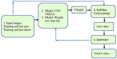 The Architecture Of Pre Trained Vgg16 Download Scientific Diagram