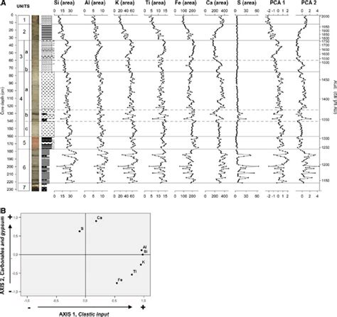 A X Ray Fluorescence Xrf Data Measured In Core 5a1u By The Core Download Scientific Diagram