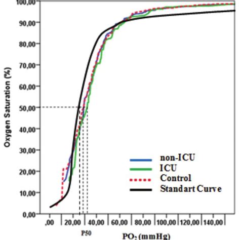 Comparative Oxygen Dissociation Curves To The Standard Curve For All Download Scientific