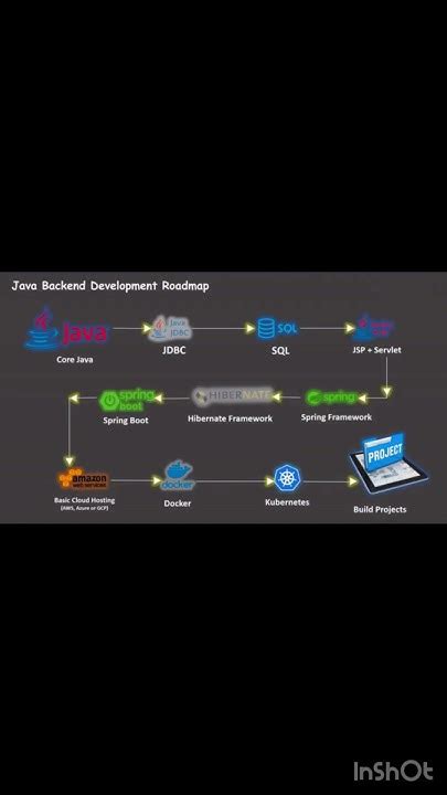 Java Backend Development Roadmap Java Javaclass Javed Cloud