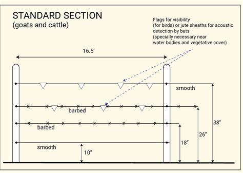 Wildlife Friendly Fencing — Ananas