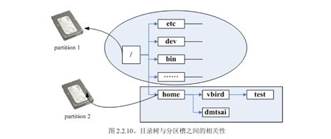 linux的挂载，文件系统与目录树结构 l中所有数据都以文件形态未星现 linw文件系统中使用目录树。 csdn博客