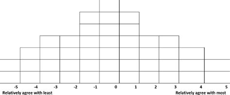 Q Sort Distribution Source Authors Own Elaboration Download Scientific Diagram