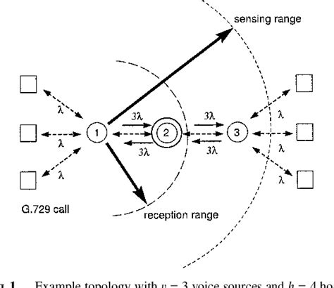 Figure 1 From Boosting Voip Capacity Of Wireless Mesh Networks Through Lazy Frame Aggregation