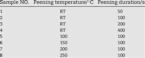 Process Parameters Of Ta Usp Experiments For Each Group Download Scientific Diagram