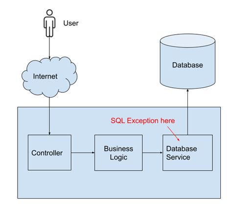 handling exceptions and error responses in java rest services by