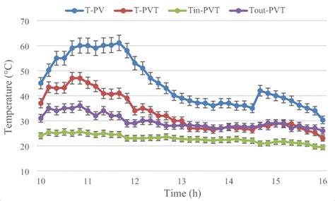 Hourly Evaluation Of Front Temperatures Of The PV And The New PVT Download Scientific Diagram