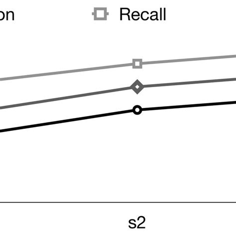 Average Precision Recall And F1 Score In The Three Experimental