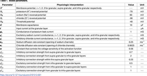Table 1 From Hybrid Cubature Kalman Filtering For Identifying Nonlinear