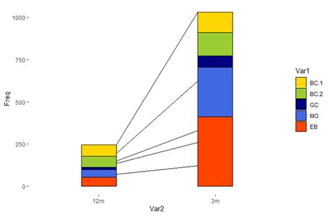 R How To Use Geom Bar To Connect Stacked Bar Proportions If Name Categorial For Bar Is