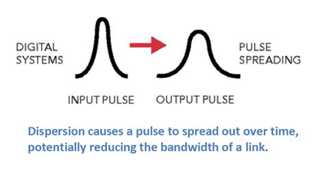 Fiber Optic Dispersion And Other Non Linear Effects Ofs