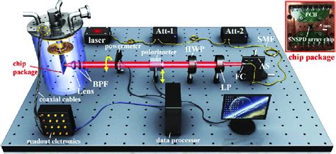 schematic of the experimental setup of a free space coupling snspd