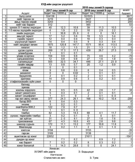 Эрүүл мэндийн үндсэн үзүүлэлт 2018 он 9 сар Хан Уул Эрүүл мэндийн төв
