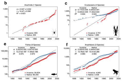 Invasive Alien Species Records Are Exponentially Rising Across The