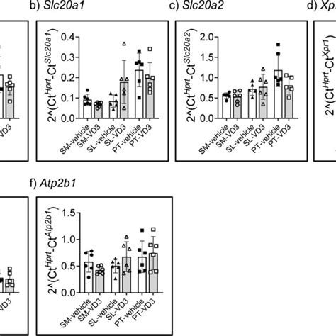 Effect Of Short Term Vitamin D3 Treatment On The Expression Of Selected
