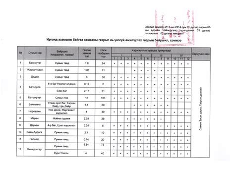 Аймгийн 2014 оны газар зохион байгуулалтын төлөвлөгөө батлах тухай