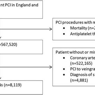 Flow Diagram Of PCI Procedures In England And Wales Download Scientific Diagram