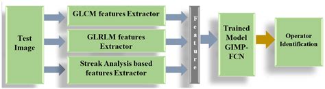 Mathematics Free Full Text General Image Manipulation Detection Using Feature Engineering