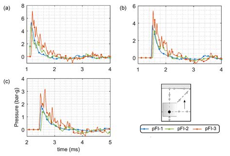 Pressure Histories Measured On The Front Face Of The Central Obstacle