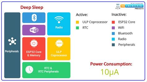 Esp32 Low Power Modes The Engineering Projects