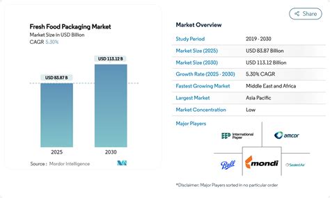 신선 식품 포장 시장 점유율 규모 및 동향