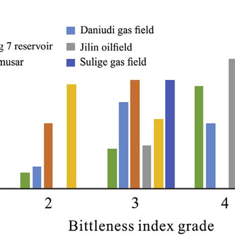 The Brittleness Index Of The Shale Download Scientific Diagram