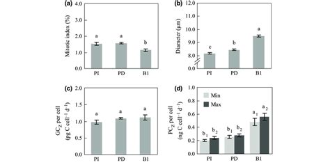 A Mitotic Index B Cell Diameter C Gc Z And D Pc Z Per